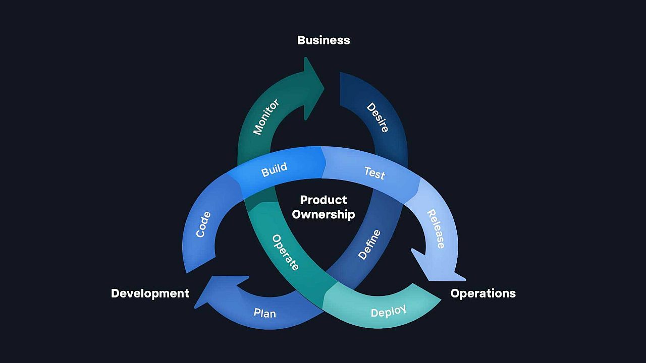 BizDevOps: The way to bring technology to the heart… | Schuberg Philis